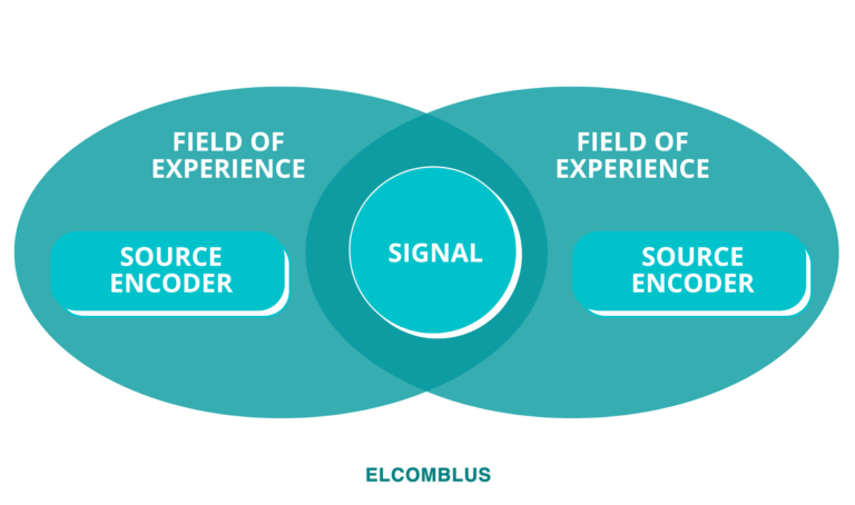 Interactive Models of Communication